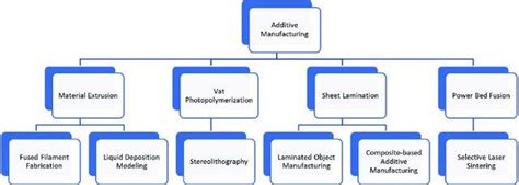 3d printing classification [12] download scientific diagram