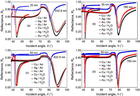 Figure 1 From Improved Magneto Optic Surface Plasmon Resonance