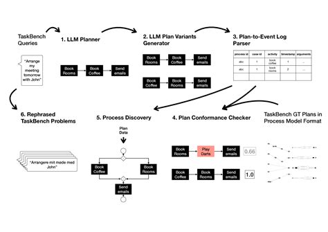 Pm Llm Benchmark Evaluating Large Language Models On Process Mining