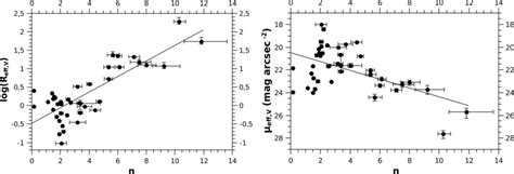 Left Plot Of The Logarithm Of The Effective Radius Download