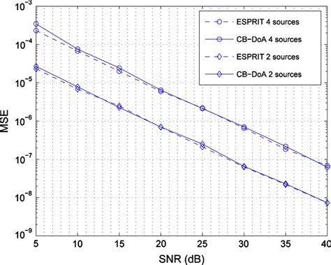 mse comparison for unitary esprit and real cb doa algorithms for two