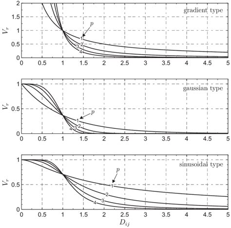The Repulsive Potential V R Gradient Gaussian And Sinusoidal Type As Download Scientific