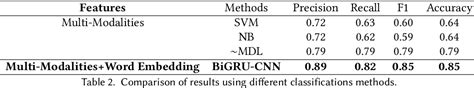 Depression Detection With Multi Modalities Using A Hybrid Deep Learning Model On Social Media