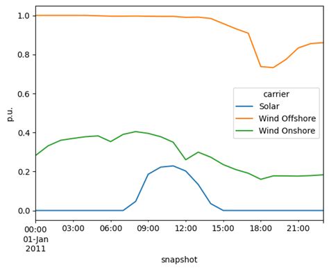 introduction to pypsa — data science for energy system modelling