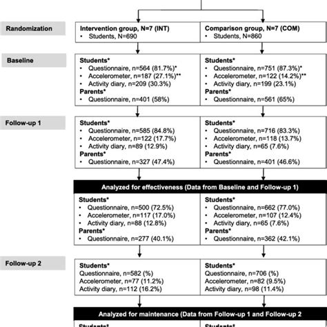 Flow Chart Of The Intervention Download Scientific Diagram