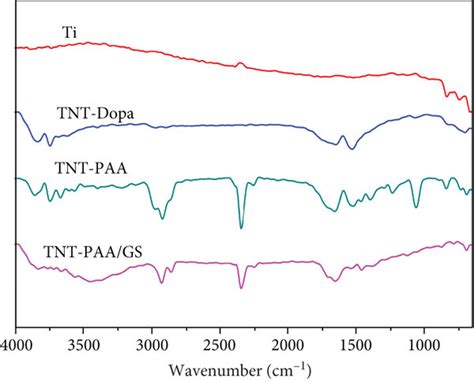 The Atr Ftir Spectra A And Xps Spectra B Of The Different Samples