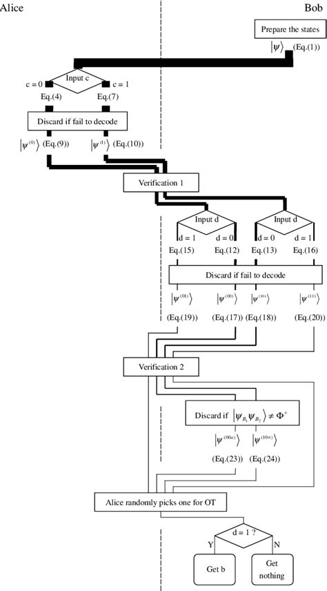 Figure 1 From Oblivious Transfer Using Quantum Entanglement Semantic Scholar