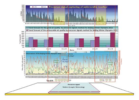 Comprehensive Physical Diagram Of The Precursor Signal Capturing For