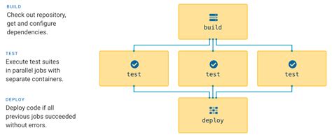 Circleci Parallel Test Automation Pipeline Workflow Testmo