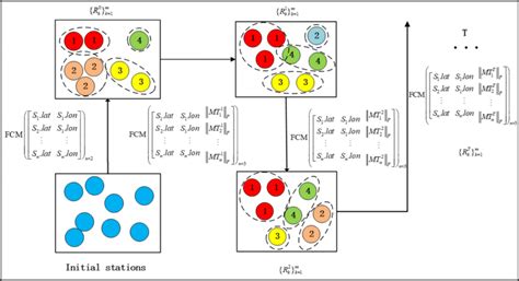 Two Level Fuzzy C Means Clustering Procedure Download Scientific Diagram