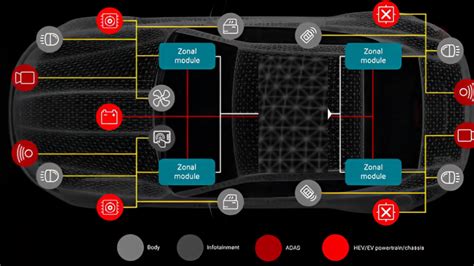 What Is E E Architecture In Automotive Get To Byte