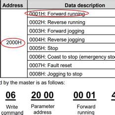A Detailed Example Of MODBUS Communication Download Scientific Diagram