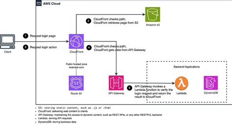Aws Serverless Product Recommendation Powered By K Nn With Opensearch