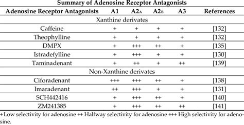 Summary Of The Binding Selectivity Of Adenosine Receptor Antagonists Summary Of The Binding Selectivity Of Adenosine Receptor Antagonists