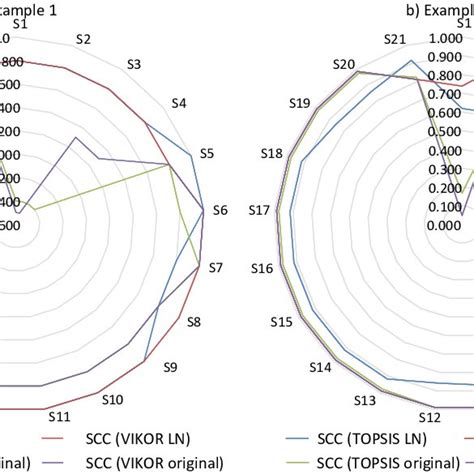 The Correlation Of The Ranks Through The Scenarios A Example