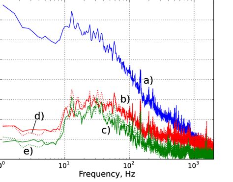 Color Online The Phase Noise Power Spectra Measured At The Remote
