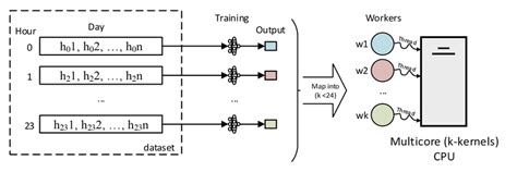 Scheme Of Data Parallel Implementation Download Scientific Diagram