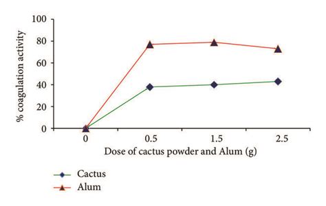 The Plot Of Coagulant Dose Against Coagulation Efficiency Download Scientific Diagram