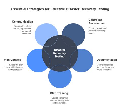 What To Include In A Disaster Recovery Testing Plan Wanclouds Inc