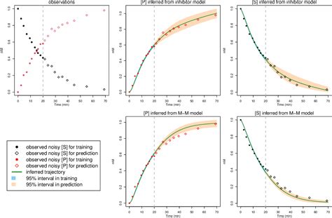 Figure 1 From Estimating And Assessing Differential Equation Models With Time Course Data