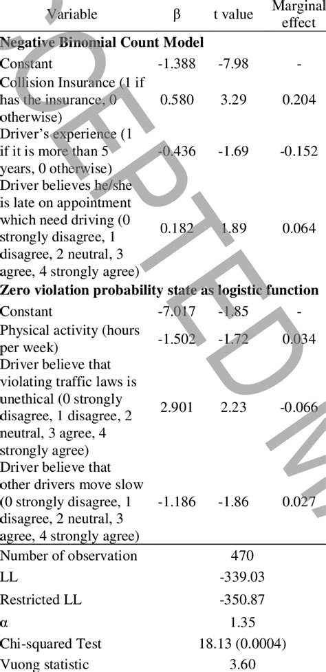 Zero Inflated Negative Binomial Estimation Of Traffic Violation Download Scientific Diagram