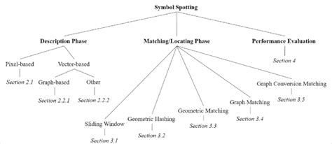 Categorization Of Methods Hierarchical Overview Of Processes And