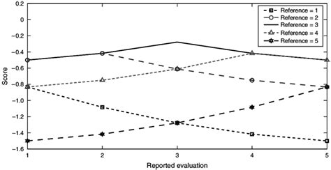 Scores Returned By Equation 9 When M 5 And The Rps Is The Strictly Download Scientific