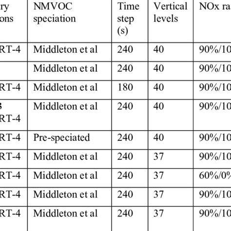 Sensitivity Tests Configuration And Differences Download Scientific