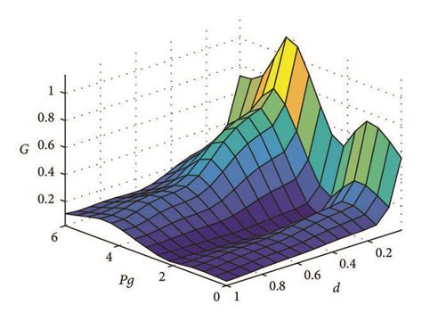 anfis fuzzy output surfaces p d p pg and pg d respectively from