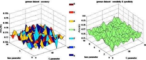 linear svm classifier initial results german dataset download