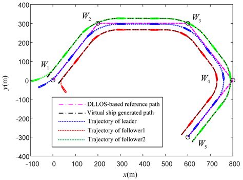 Robust Composite Dynamic Event Triggered Control For Multiple Usvs With Dllos Guidance
