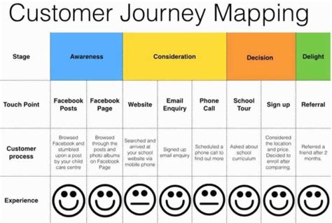 A Complete Guide To Customer Journey Stages