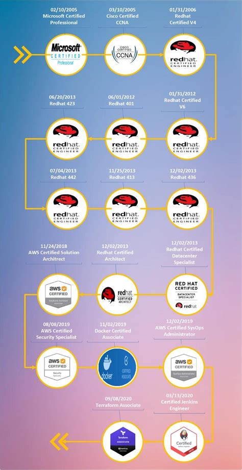 Prashant Lakhera On Linkedin I Am Terraform Certified Now This Is My First Hashicorp