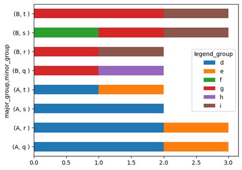 Python How To Make A Barplot With A Double Grouped Axis Using Pandas