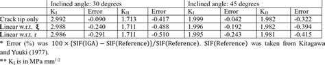 Summary Of The Evaluated Stress Intensity Factors Computed By The