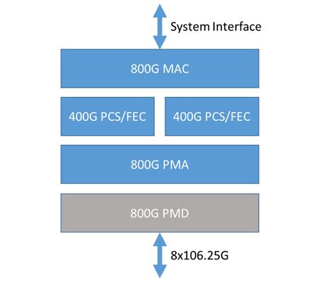 800g Ethernet Technology Fibermall