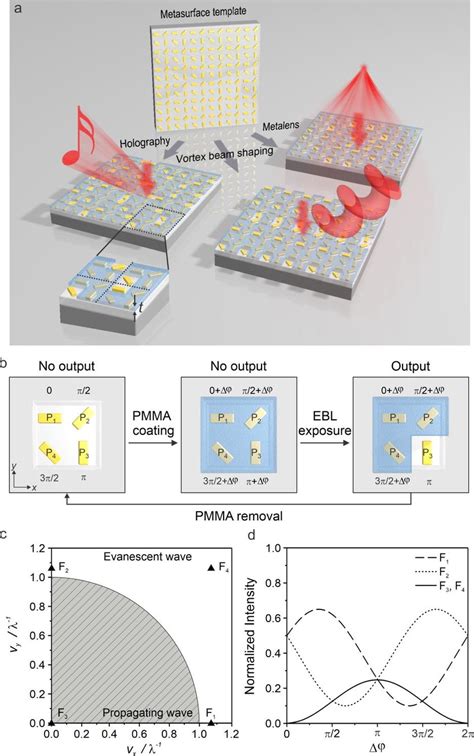 Working Principle Of The Metasurface Template A Schematic Of The Download Scientific Diagram
