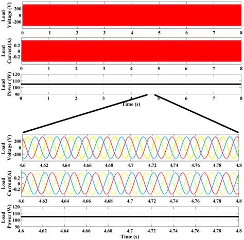 Load Voltage Load Current Load Power Download Scientific Diagram