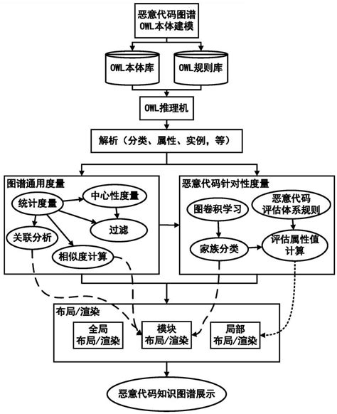 Knowledge Graph Display Method For Malicious Codes In Network Attacks