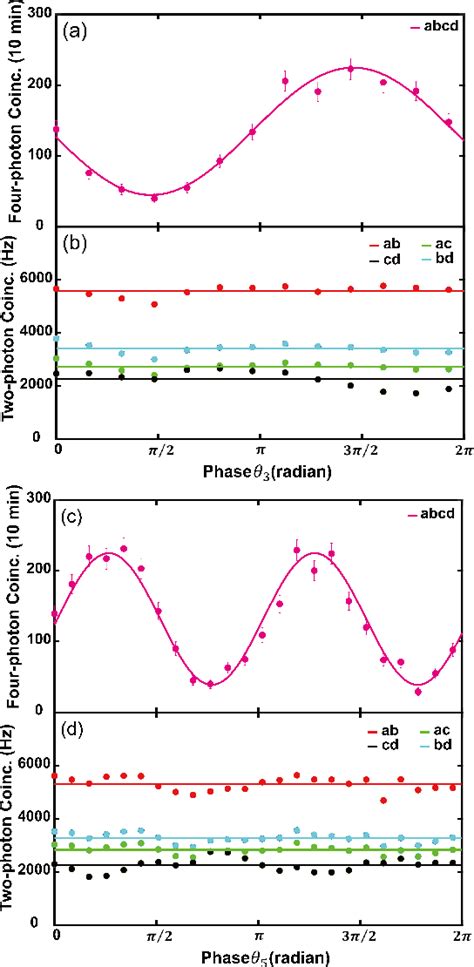 figure 1 from on chip quantum interference between the origins of a