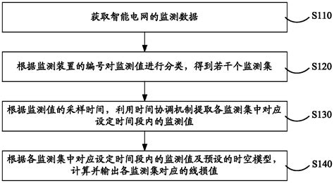 Smart Power Grid Line Loss Detection Method And System Eureka Patsnap