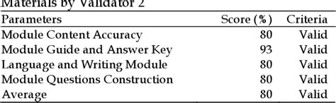 Table 1 From Development Module Based Qr Code Utilization In Field