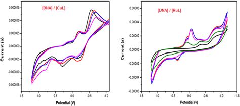 Cyclic Voltammograms Of Binuclear Metal Complexes In The Different Download Scientific Diagram