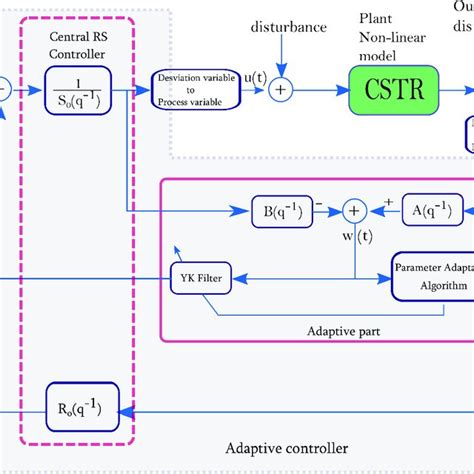 System Of Three Cstr Reactors In Series Download Scientific Diagram