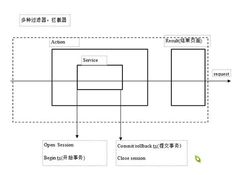 Hibernate懒加载详解 Csdn博客