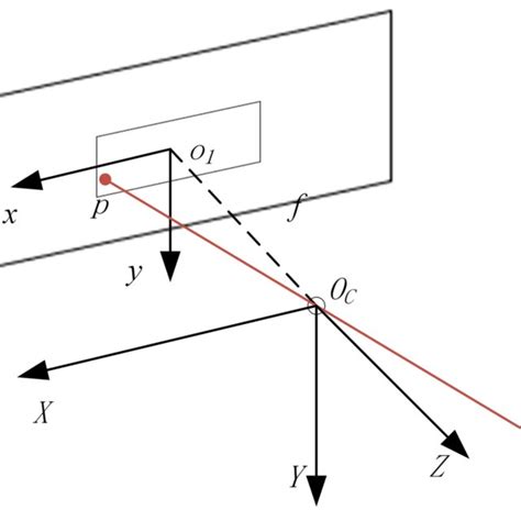 image pixel coordinate system and image physical coordinate system