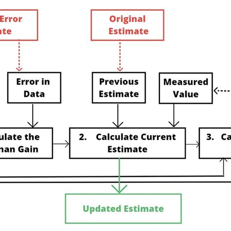 The Block Diagram Of Kalman Filter Version That Is Used In Current Approach Download