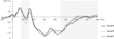 Event Related Potential Erp Wave Form Middle Frontal Region