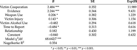 Logistic Regression For Police Decision To Arrest Download Scientific Diagram