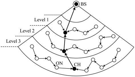 Sensors Free Full Text A Survey On Clustering Routing Protocols In Wireless Sensor Networks